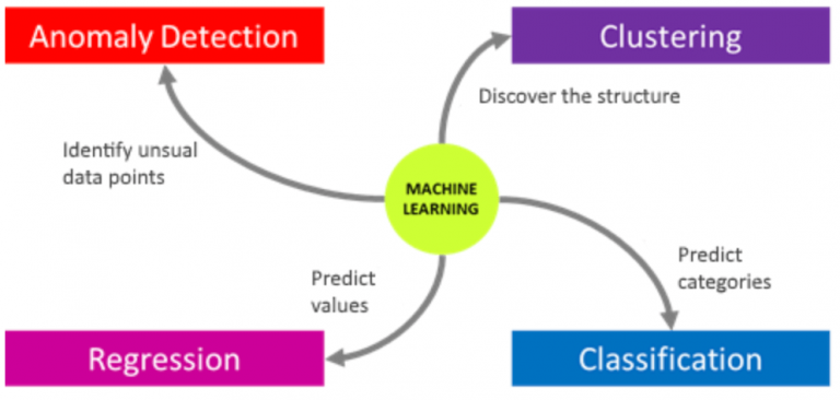 Machine Learning Models and Big Data | Tecknoworks